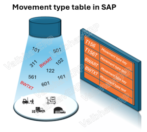 Movement type table in sap - VaibhavERP